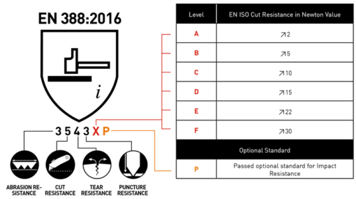en-388-2016-infographic | Radis WORKWEAR - Zaštitna oprema, odjeća i obuća